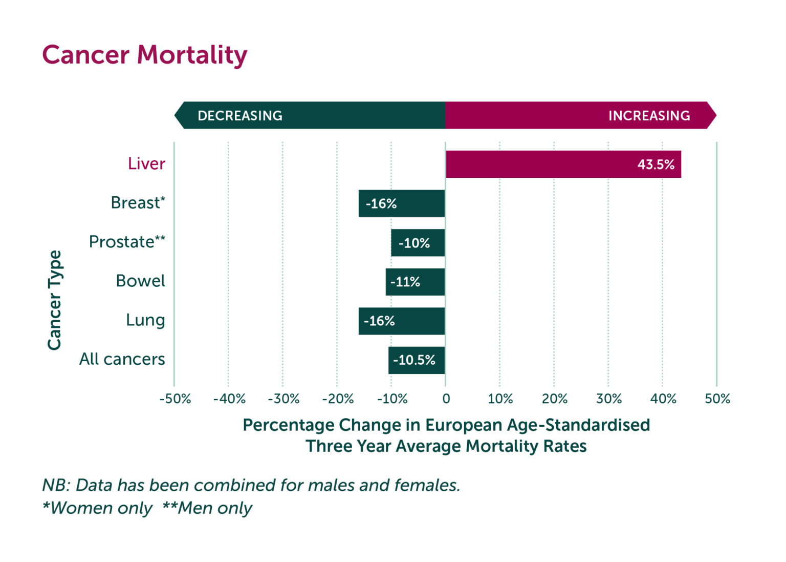 Statistics about liver cancer - Liver Cancer UK