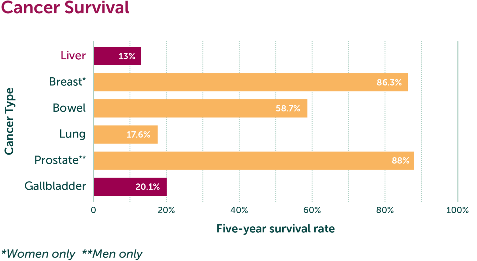 Statistics about liver cancer - Liver Cancer UK