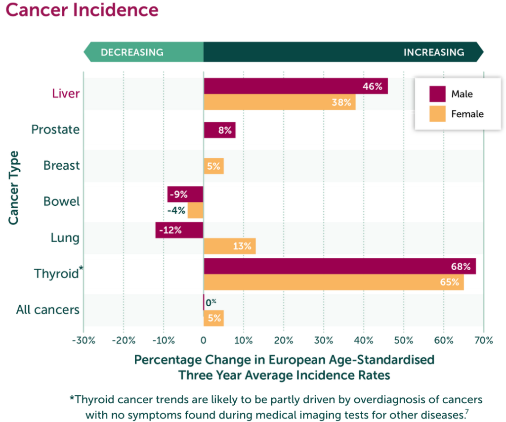 Statistics about liver cancer - Liver Cancer UK